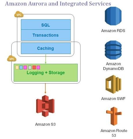 A first look at Amazon Aurora with MySQL/PostgreSQL compatibility ...
