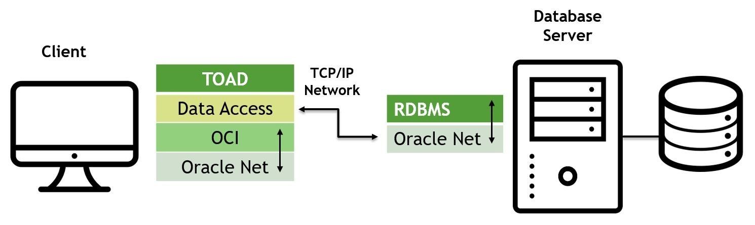 Getting to Know the Three Methods of Connecting to the Database Using ...
