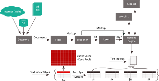 Oracle Text Index at a glance